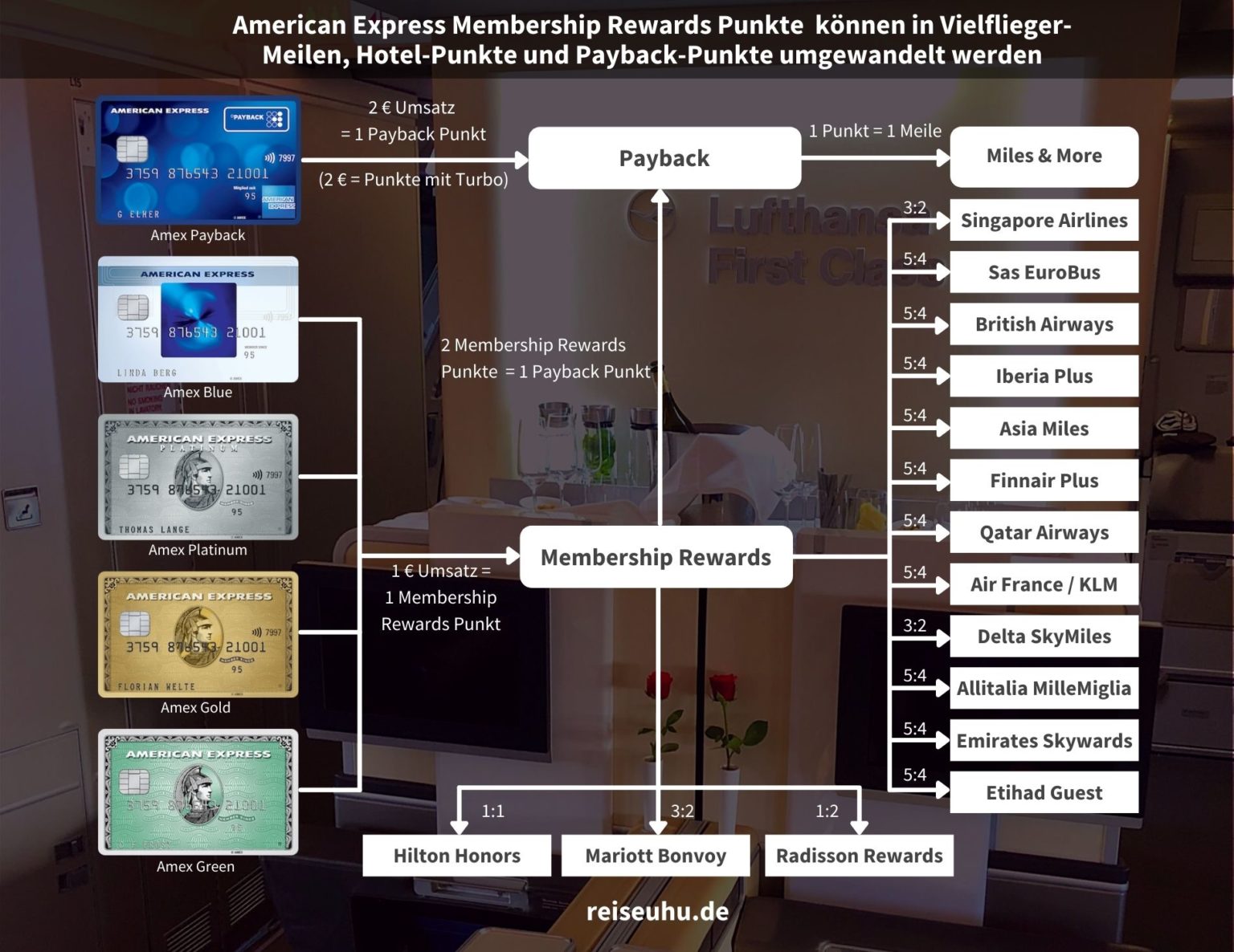 Das Membership Rewards Programm von Amex - Alle Infos & Konditionen